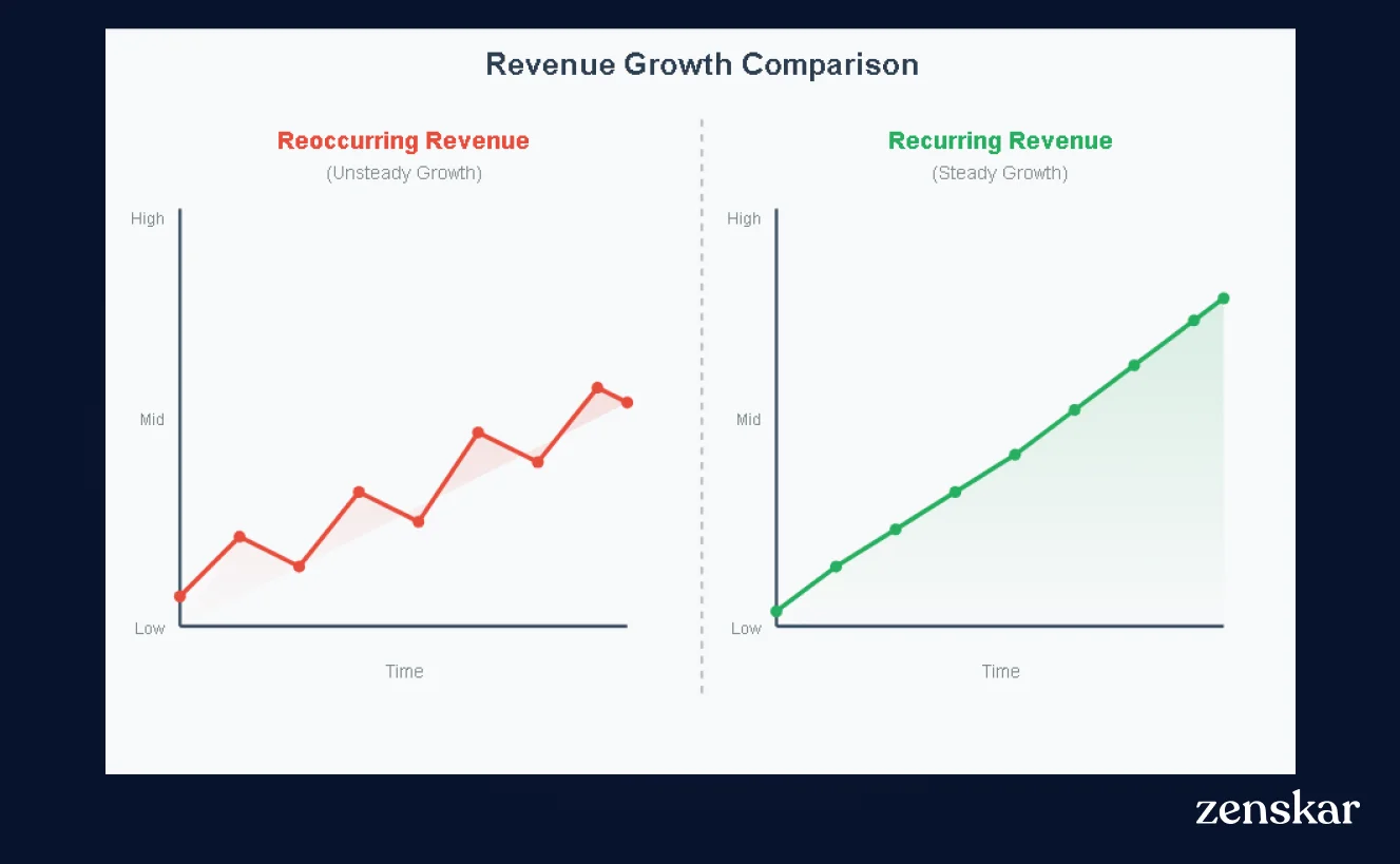 How You Classify Recurring vs Reoccurring Revenue Impacts Valuation